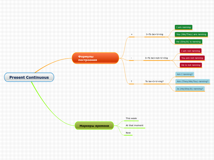Present Continuous - Mind Map